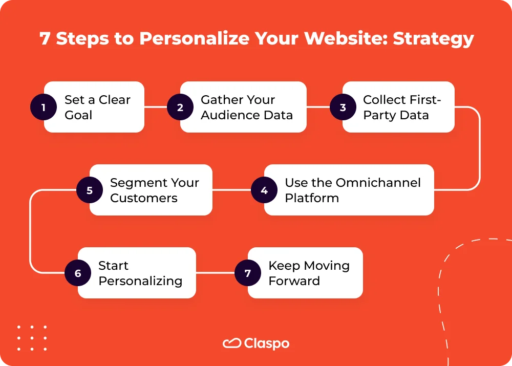 7 Steps to Website Personalization: Strategy, Best Practices, Examples — Claspo.io